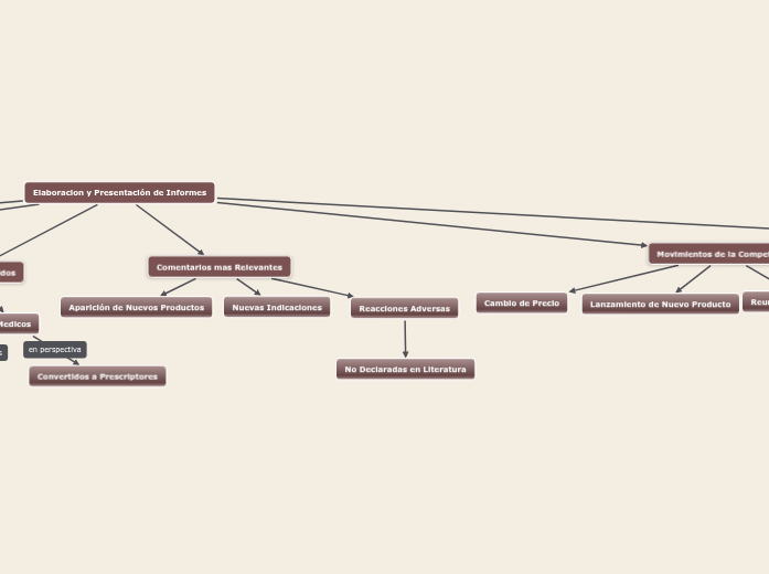Elaboracion y Presentación de Informes - Mind Map